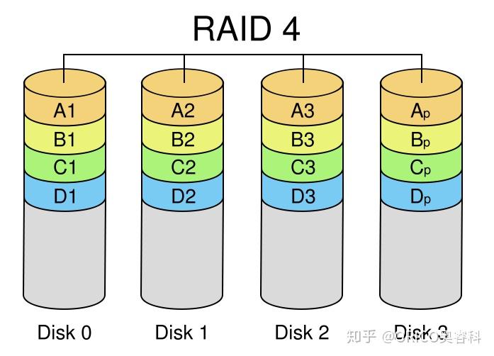 【干货】磁盘阵列是什么东西，为什么需要阵列？ - 知乎