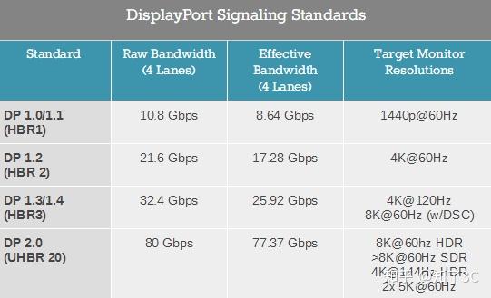 还在用DP1.2？拥有80Gbps超大带宽的DP2.0都来了 - 知乎