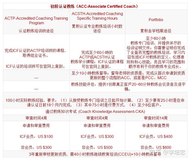 如何成为国际教练联盟（ICF）认证的教练 - 知乎