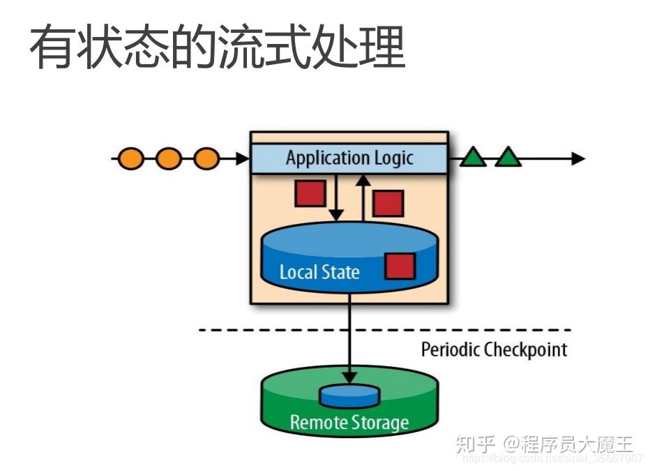 一文搞懂为什么flink会称为热门实时流数据处理框架 知乎