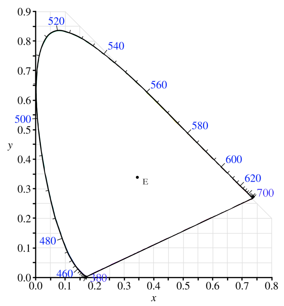 色域马蹄图是怎么来的？——CIE 1931 XYZ色彩空间详解 - 知乎