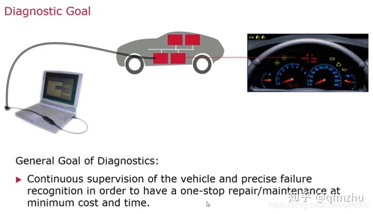 【图解UDS】UDS汽车诊断标准协议（ISO 14229）带你入门到精通 - 知乎
