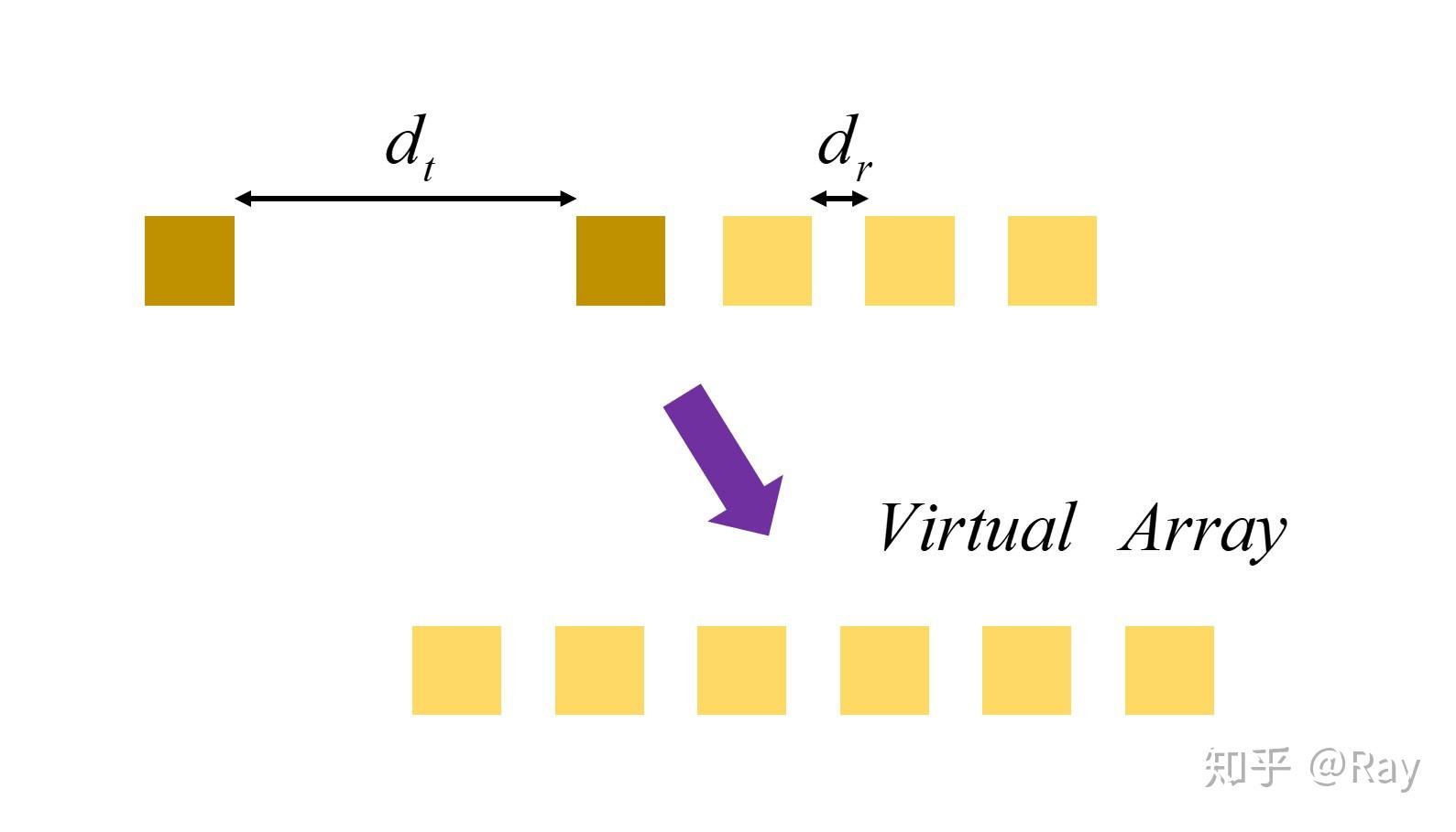 干货|利用MATLAB实现FMCW MIMO雷达的超分辨测角 - 知乎