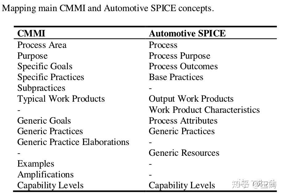 CMMI和ASPICE 的本质区别是什么 ？ - 知乎