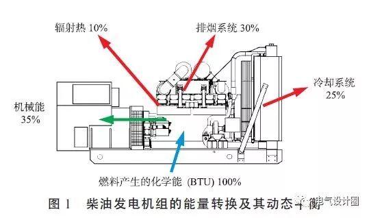 全面讲解！柴发机房的选址与地基、冷却、进排风、排烟、燃油系统设计 - 知乎