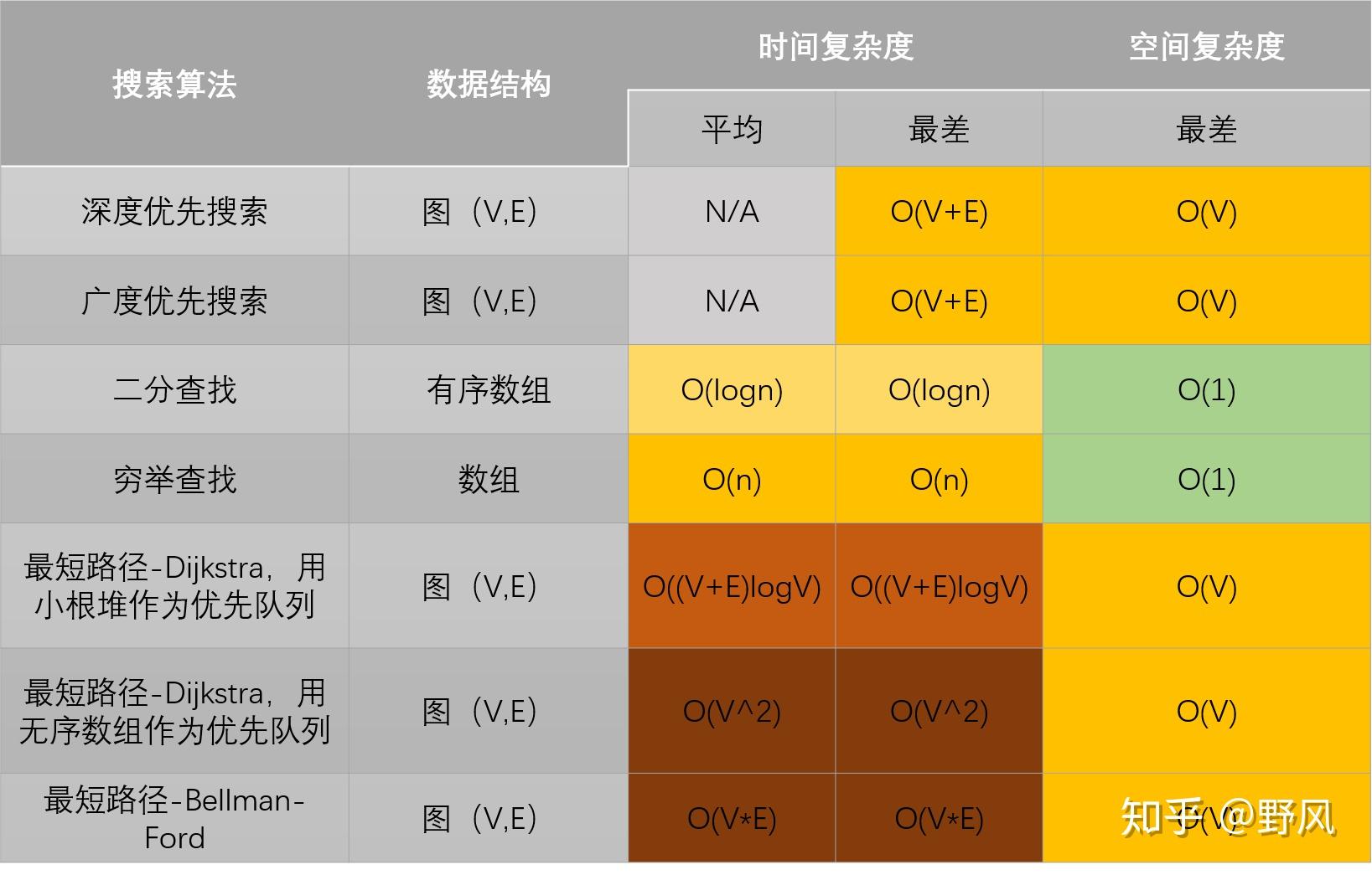 一文弄懂算法的时间和空间复杂度分析 知乎