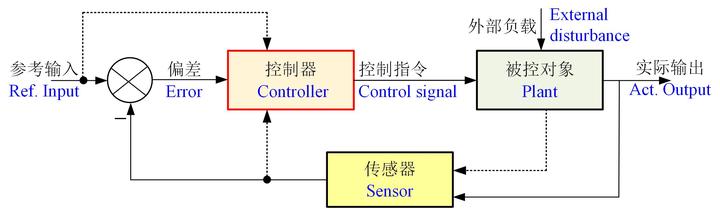 控制算法手记 Pid控制器 知乎