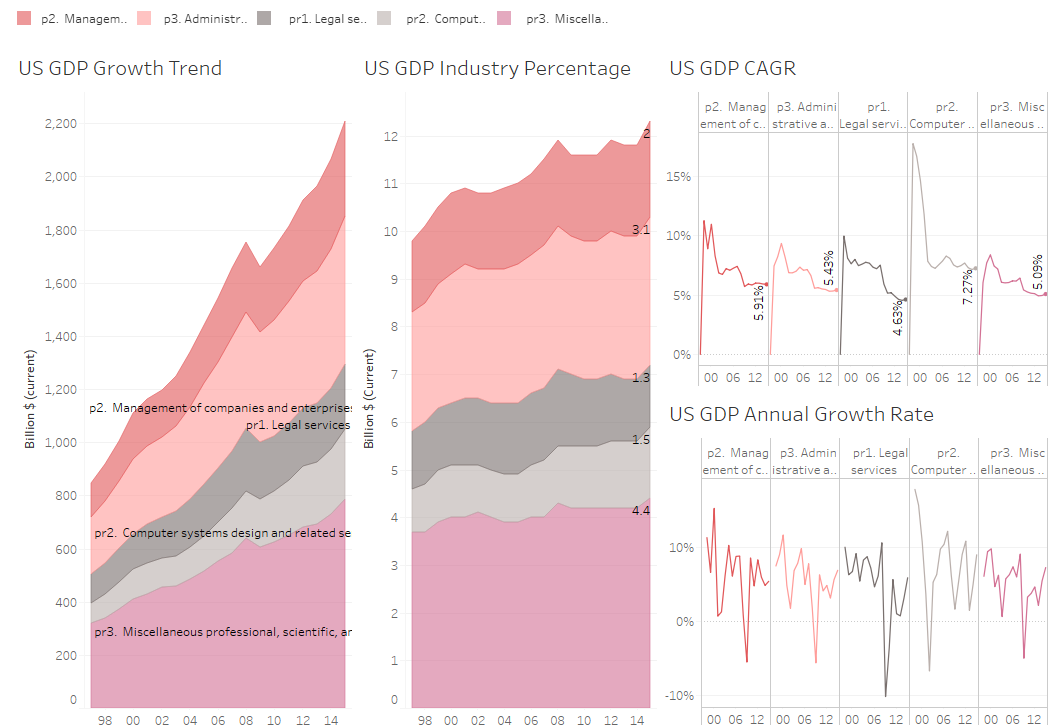 美国的GDP结构分析 - 知乎