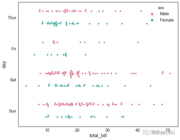 Python可视化 Seaborn5分钟入门 四 ——stripplot和swarmplot 知乎