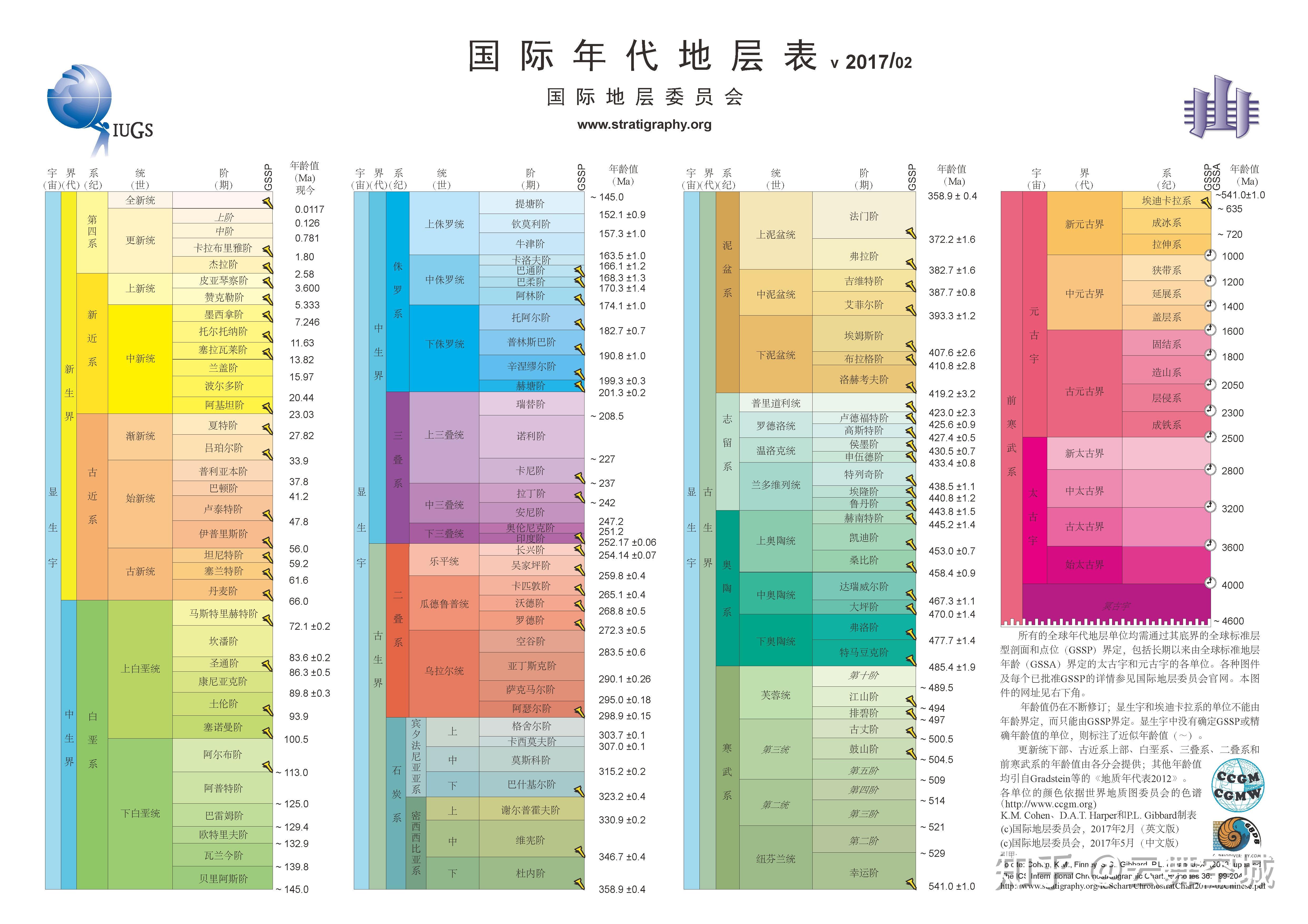 地球历史的各个纪元是怎么划分的？ 知乎