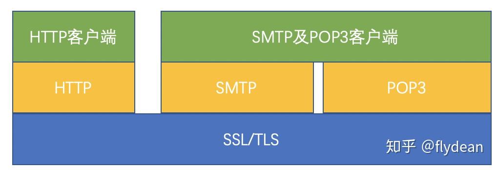 一篇文章让你彻底弄懂SSL/TLS协议 - 知乎