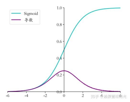 深度学习中常用激活函数总结 - 知乎