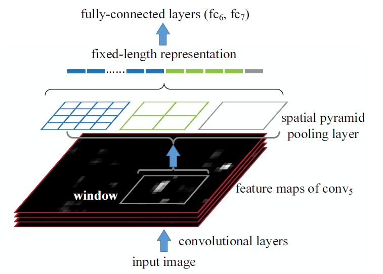 目标检测（3）-SPPNet - 知乎