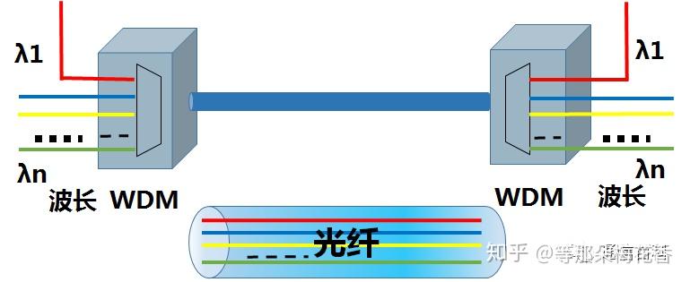 WDM和OTN技术 - 知乎