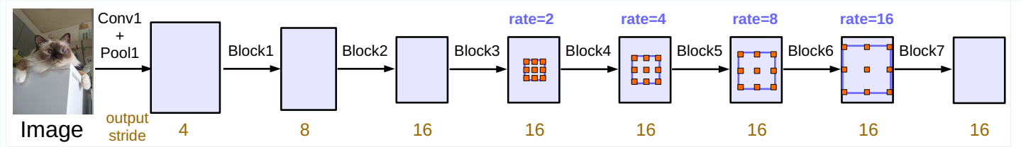 总结-空洞卷积(Dilated/Atrous Convolution) - 知乎