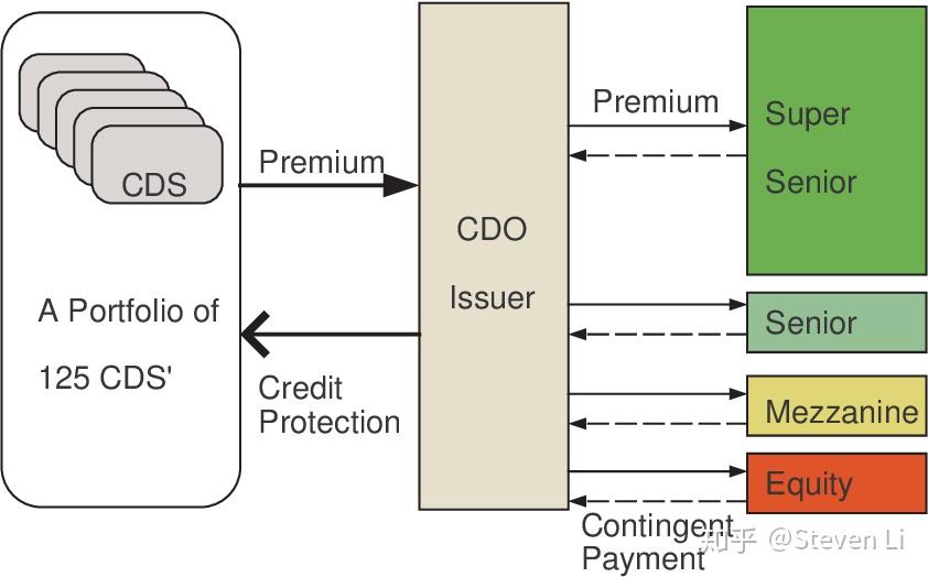 基准相关性(Base Correlation）与CDO定价 - 知乎