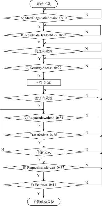 基于UDS服务的BootLoader架构和刷写流程 - 知乎