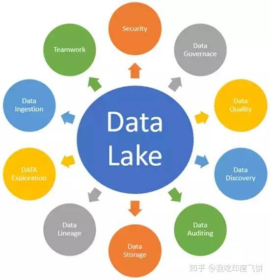 数据湖（Data Lake） 总结 - 知乎