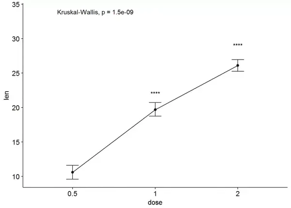 R语言可视化学习笔记之添加p-value和显著性标记 - 知乎