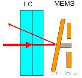 基于LCoS的WSS与基于MEMs的WSS - 知乎