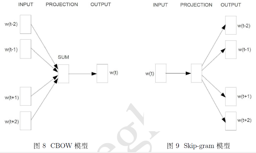 使用tensorflow实现word2vec中文词向量的训练 - 知乎