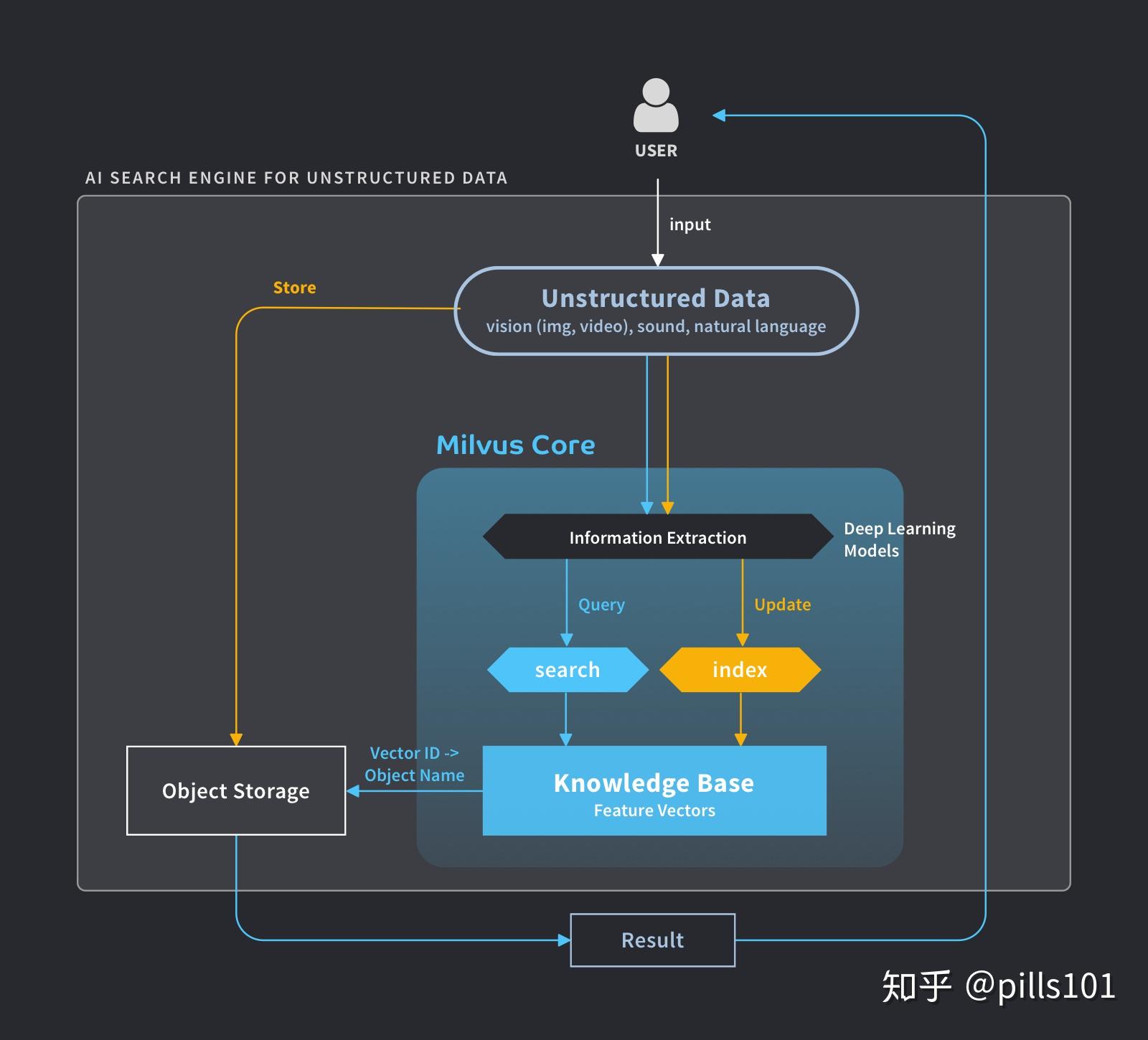 Milvus 向量搜索引擎开源了! 知乎