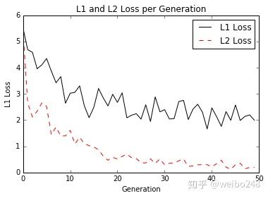 损失函数：L1 loss, L2 loss, smooth L1 loss - 知乎