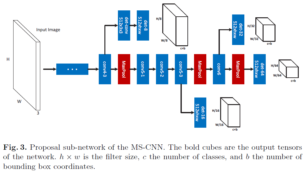 MSCNN(1)_论文_ECCV2016 - 知乎