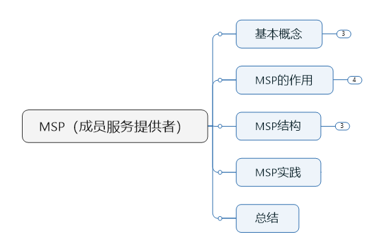 9-HyperLedger-Fabric原理-MSP详解（一）-MSP基础 - 知乎