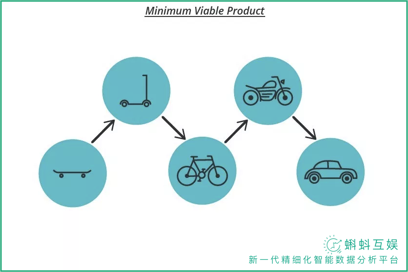如何从最小可行性产品（MVP）转向最小适销产品（MMP） - 知乎