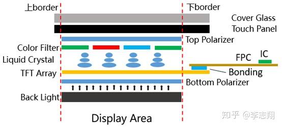 手机的COG，COF和COP封装工艺 - 知乎