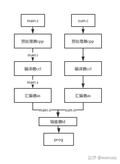 一段c代码，是如何编译运行的？ 知乎 